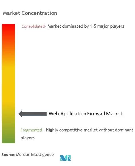 Web Application Firewall Waf Market Share Size And Trends