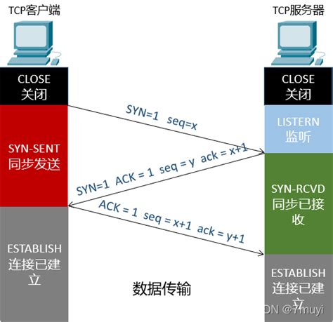 Tcp的运输连接管理tcp的运输链接管理实验报告 Csdn博客 Tcp的运输连接管理tcp的运输链接管理实验报告 Csdn博客