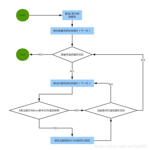 tsql sql server 使用语句双游标循环多表操作 sqlserver双游标嵌套循环 csdn博客