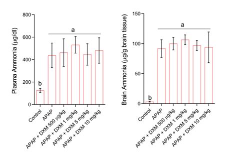 Acetaminophen APAP 1 G Kg I P Caused A Significant Increase In Download Scientific Diagram