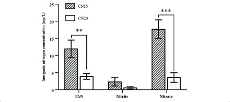 The Concentrations Of Total Ammonia Nitrogen Tan Nitrite And Download Scientific Diagram