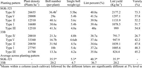 Effects Of Planting Patterns On Yield Components Of Each Cultivar 2002