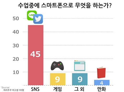 일본 여고생 절반은 수업 중 스마트폰을 쓴다