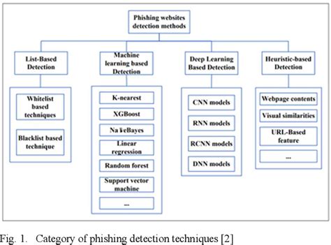 Figure 1 From Detection Of Url Based Phishing Attacks Using Neural