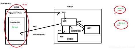 Django 前后端分离（六）django Mvt前后端 Csdn博客