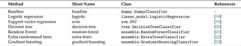 Table 1 From Machine Learning Based Prediction Of Cattle Activity Using Sensor Based Data