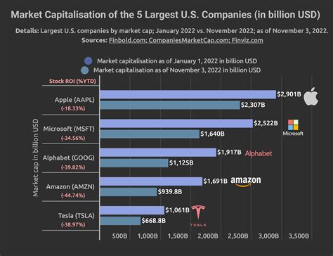 Top Tech Companies Lost Significant Market Value In 2022