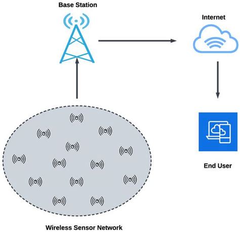 Automated Sensor Node Malicious Activity Detection With Explainability