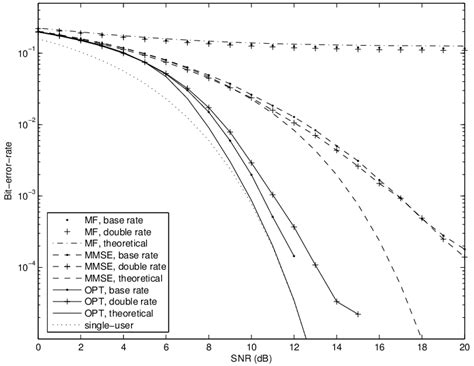 Performance Of A 10 User Multirate System Download Scientific Diagram