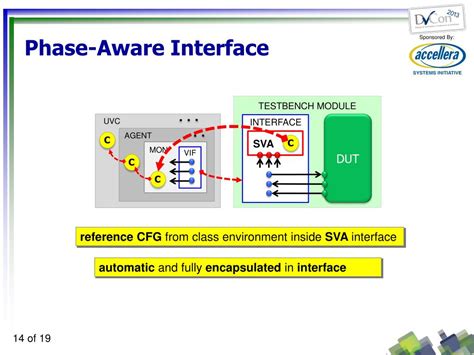 Ppt Sva Encapsulation In Uvm Enabling Phase And Configuration Aware Assertions Powerpoint