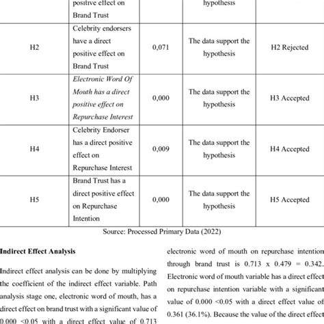 Research Model Hypothesis Testing Results Download Scientific Diagram
