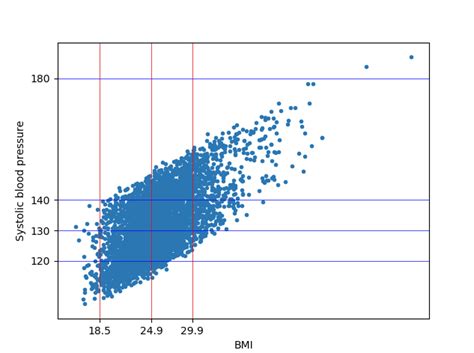 Multiple Linear Regression With Python On Framingham Heart Study Data
