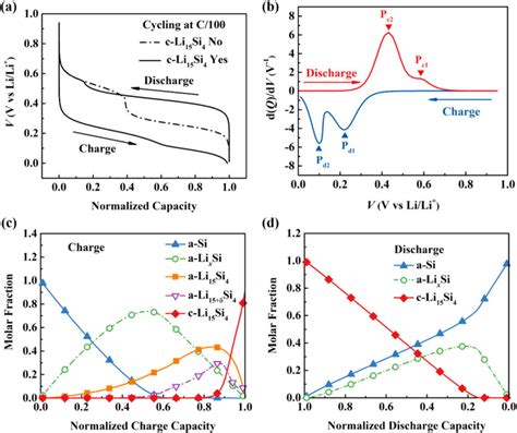 Electrochemical Behaviors And Phase Transformations Of Silicon In The Download Scientific