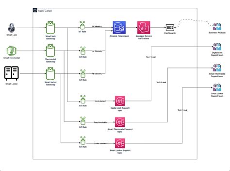Combining Aws Iot Core With Step Functions To Optimize Iot Data