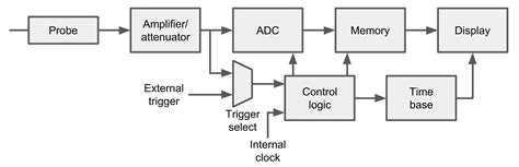 Logic Analyzer Vs Oscilloscope