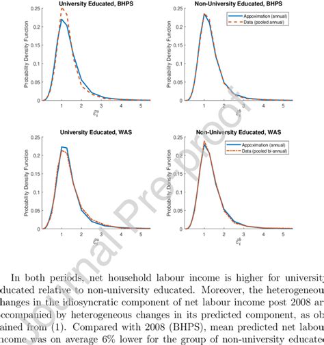 Invariant Distributions Implied By The Markov Chains Vs The Data