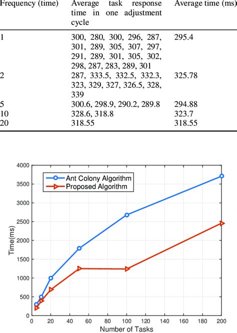 the average task response time with different frequency download