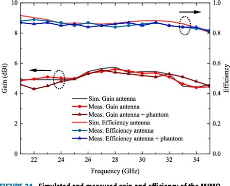 Figure 24 From Design And Analysis Of A Low Profile Millimeter Wave Band Vivaldi Mimo Antenna