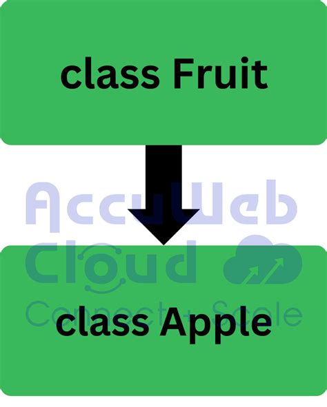 What Is Inheritance In Java And How To Implement It Accuweb Cloud