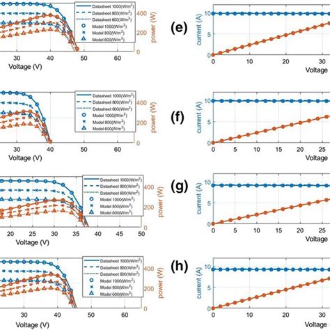 A Current Vs Voltage B Power Vs Voltage The Symbols Are For The Download Scientific Diagram