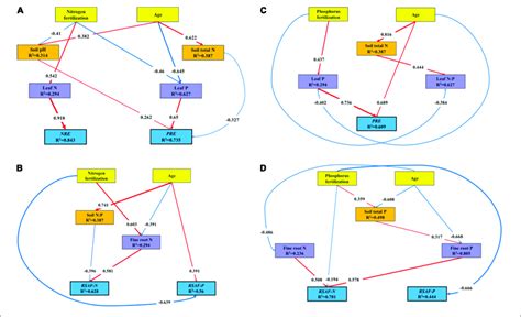 Covariance Based Structural Equation Modeling Cb Sem Analysis Of