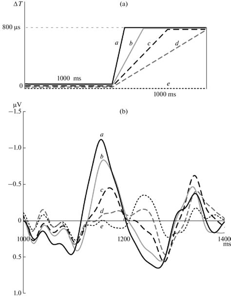 Event Related Potentials In Delayed Motion Onset Paradigm A Scheme