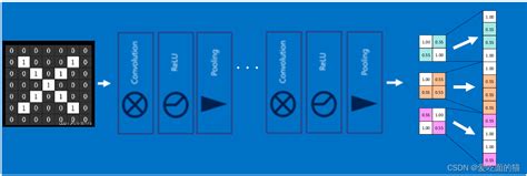 04人工智能 卷积神经网络 cnn 原理详解 卷积神经网络物体识别原理 csdn博客