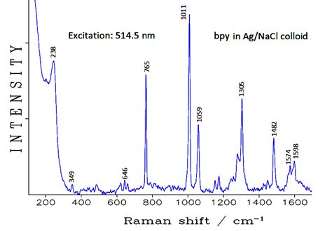 Figure S4 Sers Of Bpy In Laser Ablated Ag Colloid Download
