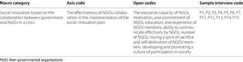 Coding Based On Strauss And Corbin Approach To The Axial Phenomenon