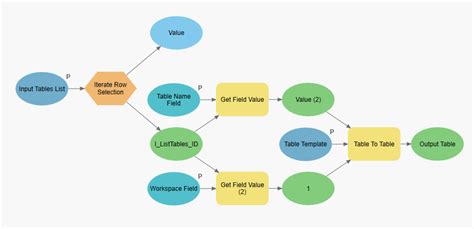 how to copy a table to multiple table using modelb esri community