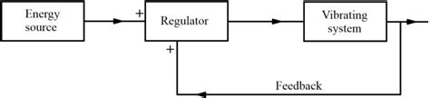 Figure 1 From Cubic Svm Neural Classification Algorithm For Self Excited Acoustical System