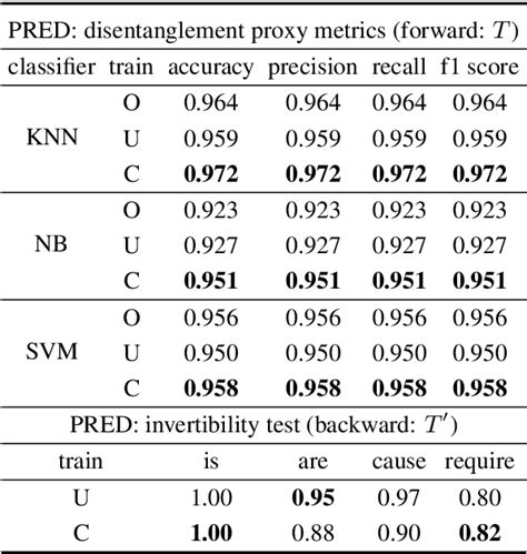 Table 17 From Learning Disentangled Semantic Spaces Of Explanations Via