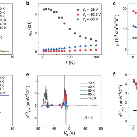 Hbn Encapsulated Graphene With Broken Inversion Symmetry And Nonlinear Download Scientific