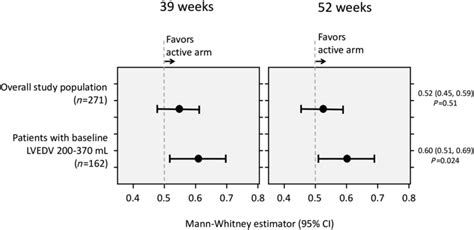 Primary Composite Hierarchical Endpoint At 39 And 52 Weeks The