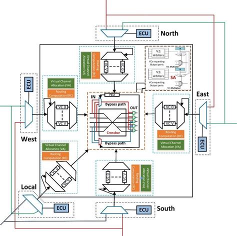 Proposed Fault Tolerant Router Architecture Defender Download