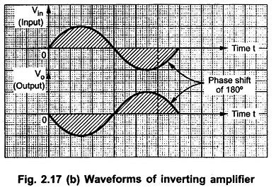 Inverting Amplifier Using Op EEEGUIDE COM