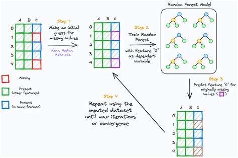 Missforest And Knn Imputation For Data Missing At Random