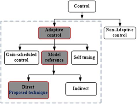 Control Techniques Classification Download Scientific Diagram