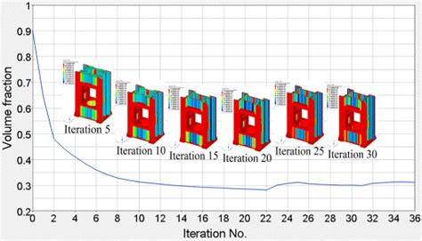 The History Of The Objective Function Volume Fraction And Several