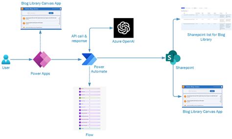 GitHub Arindamhazramsft BlogLibraryUsingAzureOpenAI Demo Blog Library Application Using Power