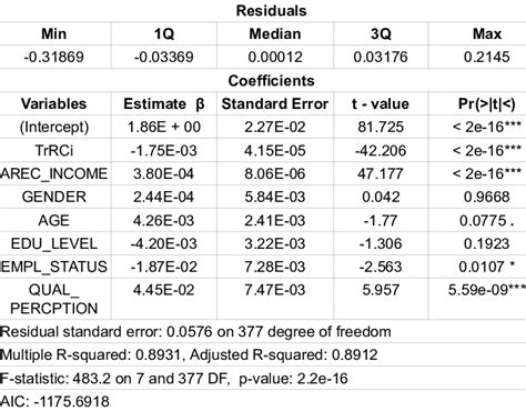 The Results Express That Multiple R Squared Download Table