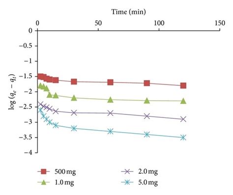 Plot of log q e q t versus time for adsorption of Pb² Download Scientific Diagram