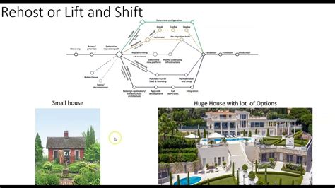Migration Strategies For Beginners Rehost Replatform Repurchase