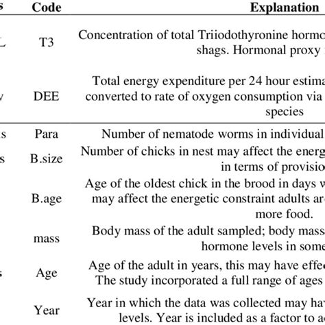 Response And Explanatory Variables In Models Used Explanation Of Each Download Table