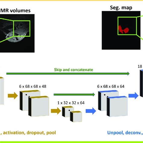 convolutional neural network cnn architecture used for segmentation
