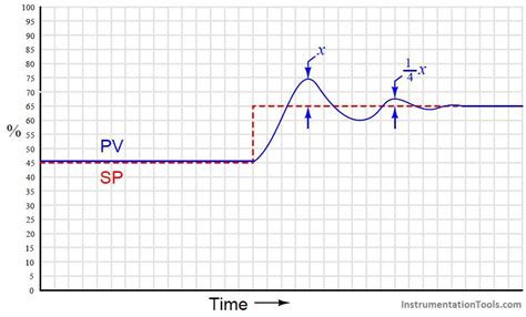 Instrumentation Tools On Linkedin Heuristic Pid Tuning Method Inst Tools