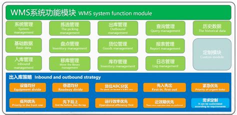 What Is Wcs And Wms In Asrs System