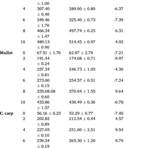 Estimated Ammonia Concentration Ppm O The Rohu Mullet And C Carp