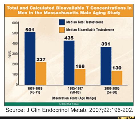 I Median Total Testosterone E Median Bioavailable Testosterone 435