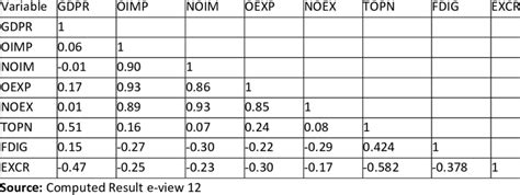 Correlation Result Of Growth Rate Of Gdp Model Download Scientific Diagram